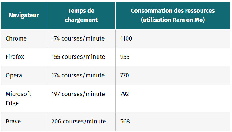 Les meilleurs navigateurs web en 2025