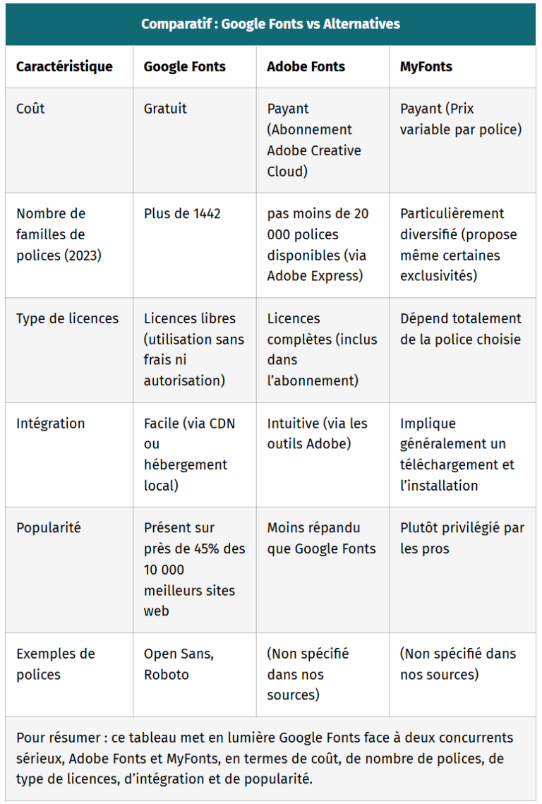 Google Fonts : 1442 polices gratuites pour le web