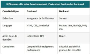 Front-end et Back-end : Qu’est-ce Qui Fait la Différence