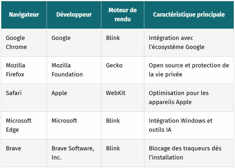 Navigateur Web : définition, rôle et fonctionnement complet